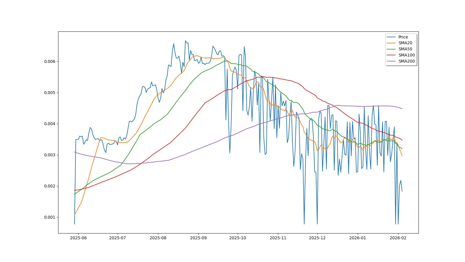 Raiden Network Token Simple Moving Averages