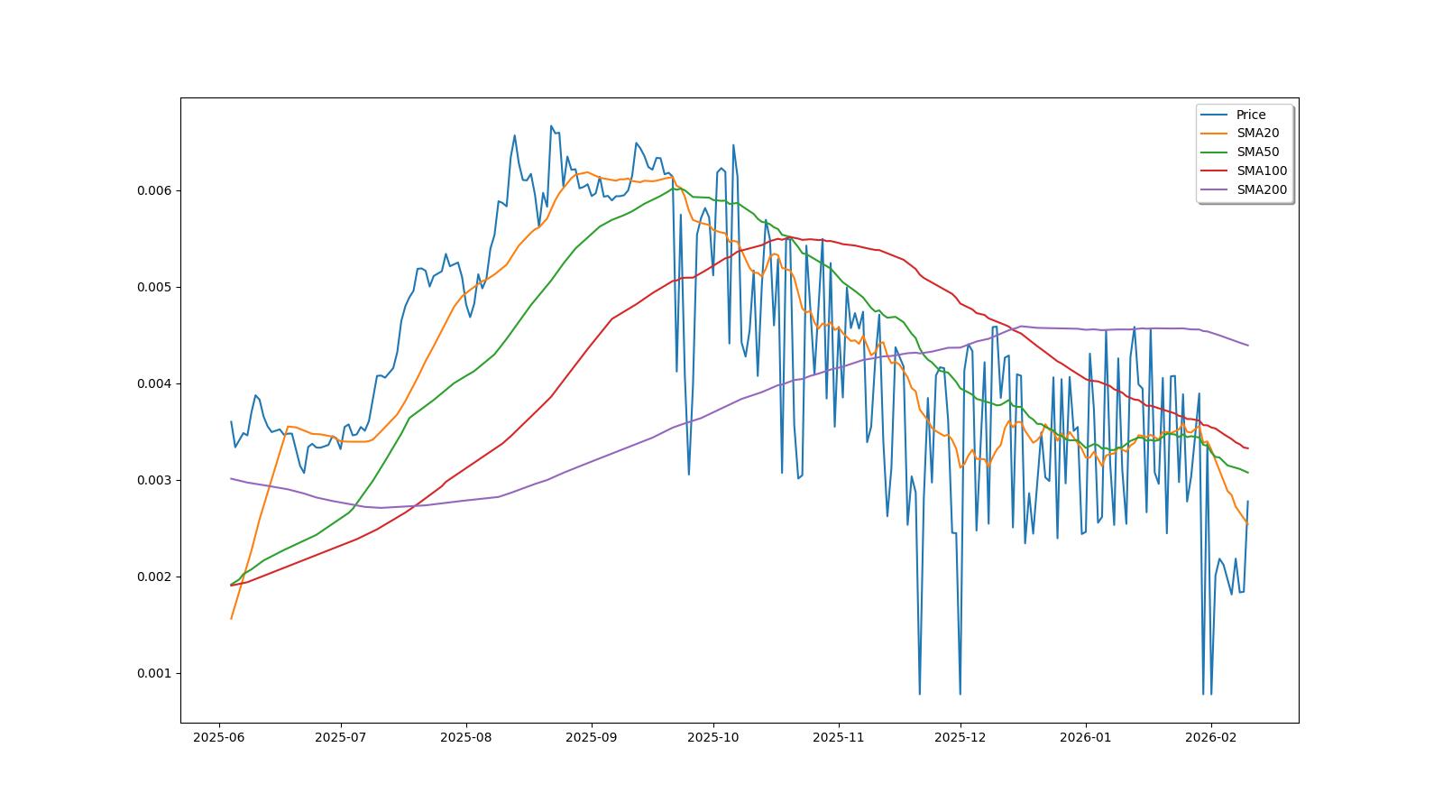 Raiden Network Token Simple Moving Averages