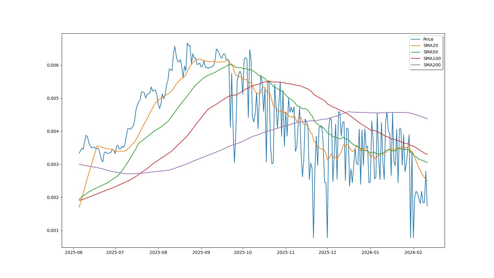 Raiden Network Token Simple Moving Averages