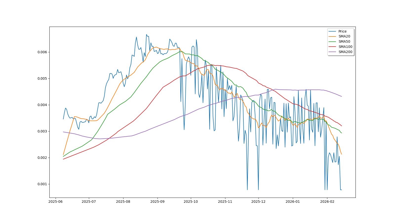 Raiden Network Token Simple Moving Averages