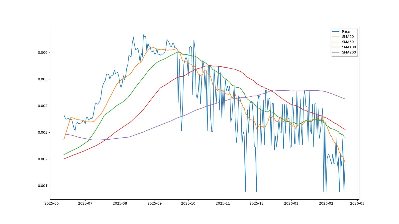Raiden Network Token Simple Moving Averages