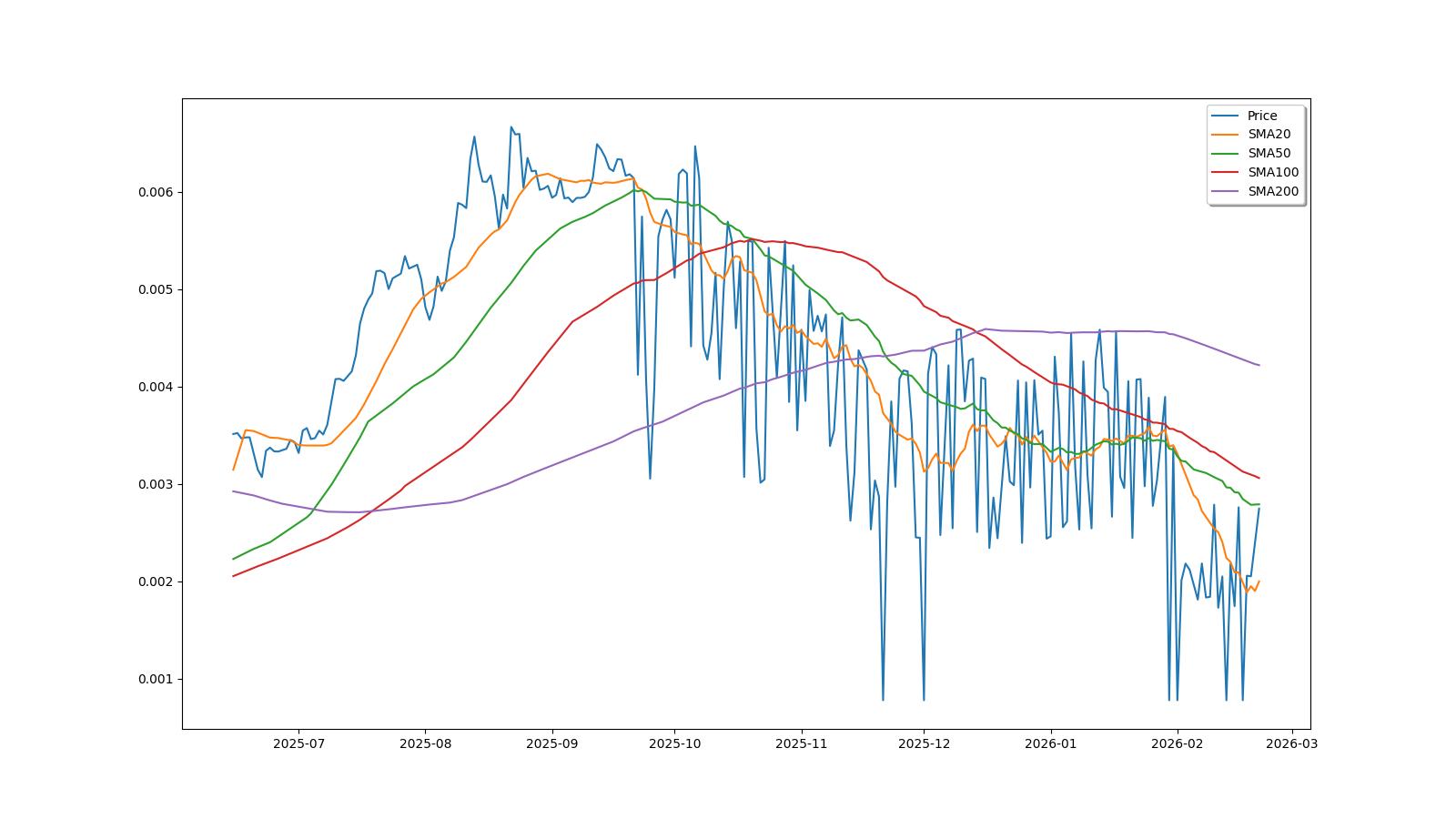 Raiden Network Token Simple Moving Averages