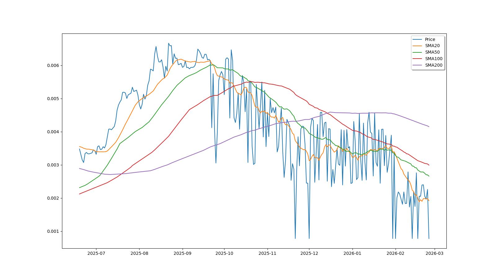 Raiden Network Token Simple Moving Averages