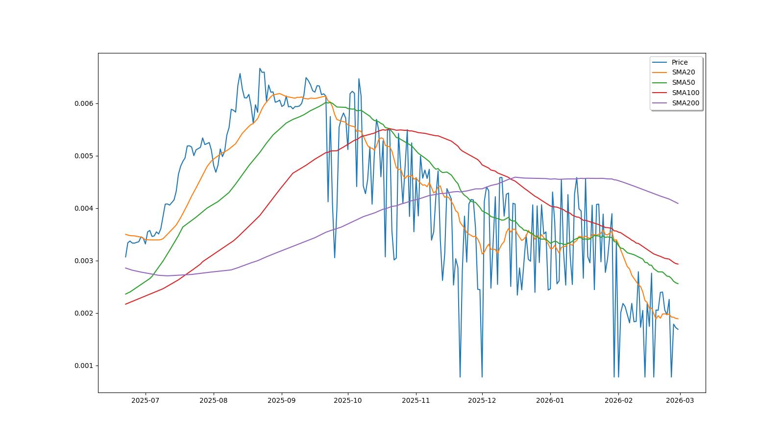 Raiden Network Token Simple Moving Averages
