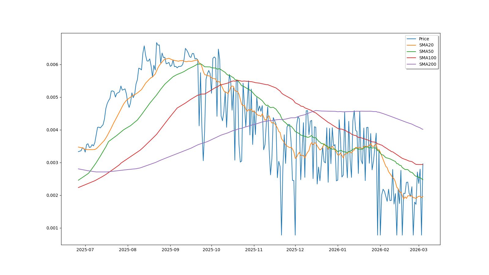 Raiden Network Token Simple Moving Averages