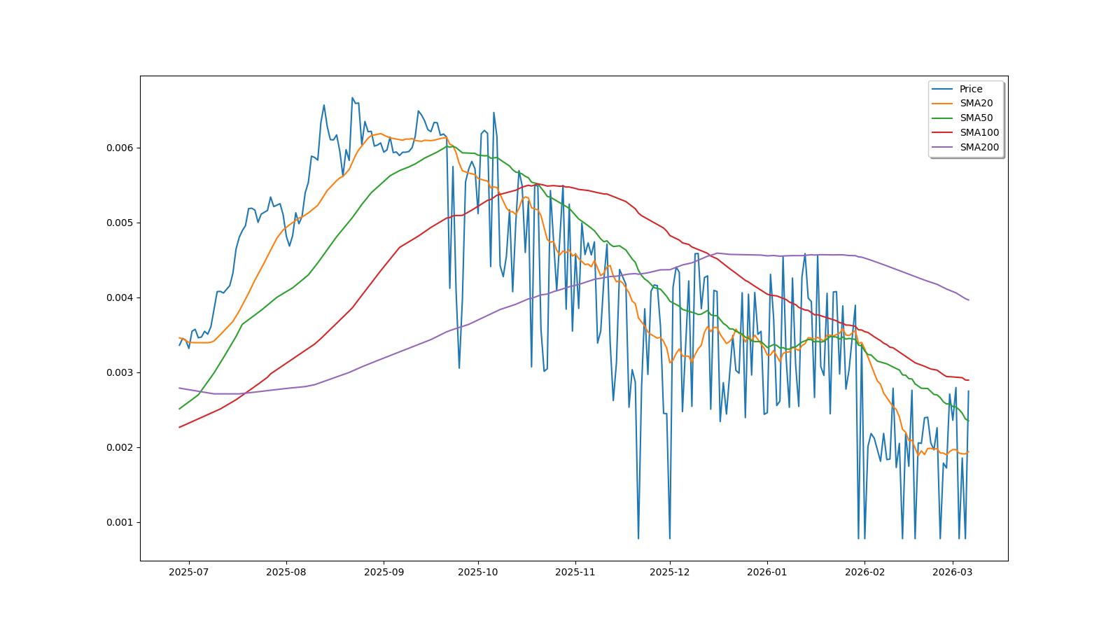 Raiden Network Token Simple Moving Averages