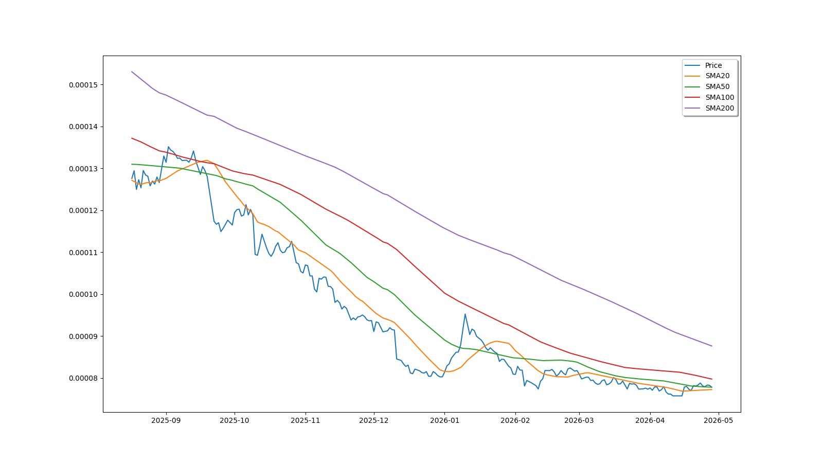 Raider Aurum Simple Moving Averages