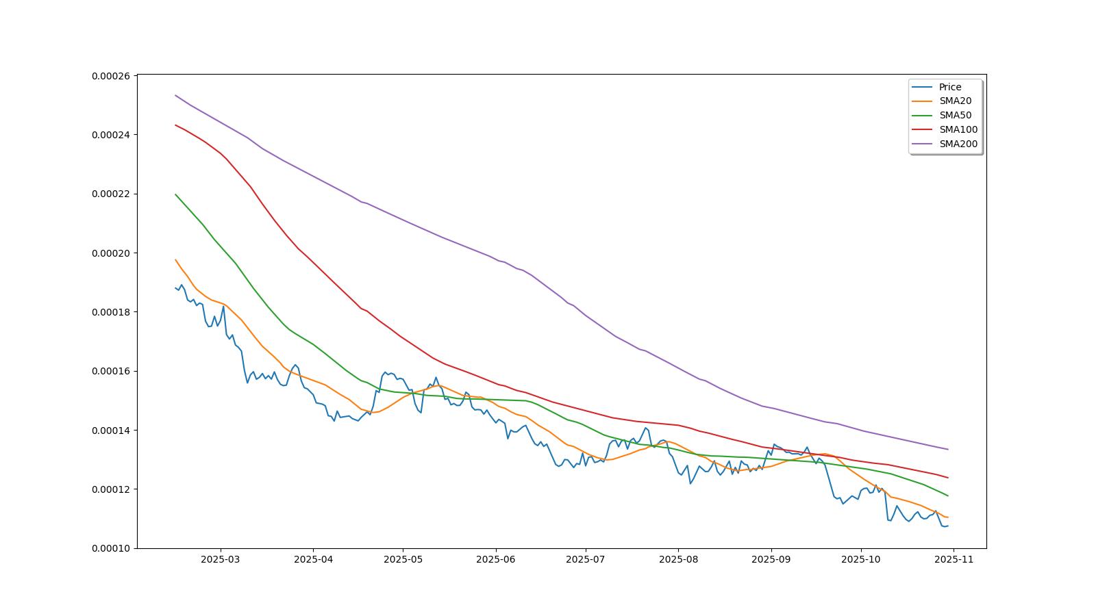 Raider Aurum Simple Moving Averages