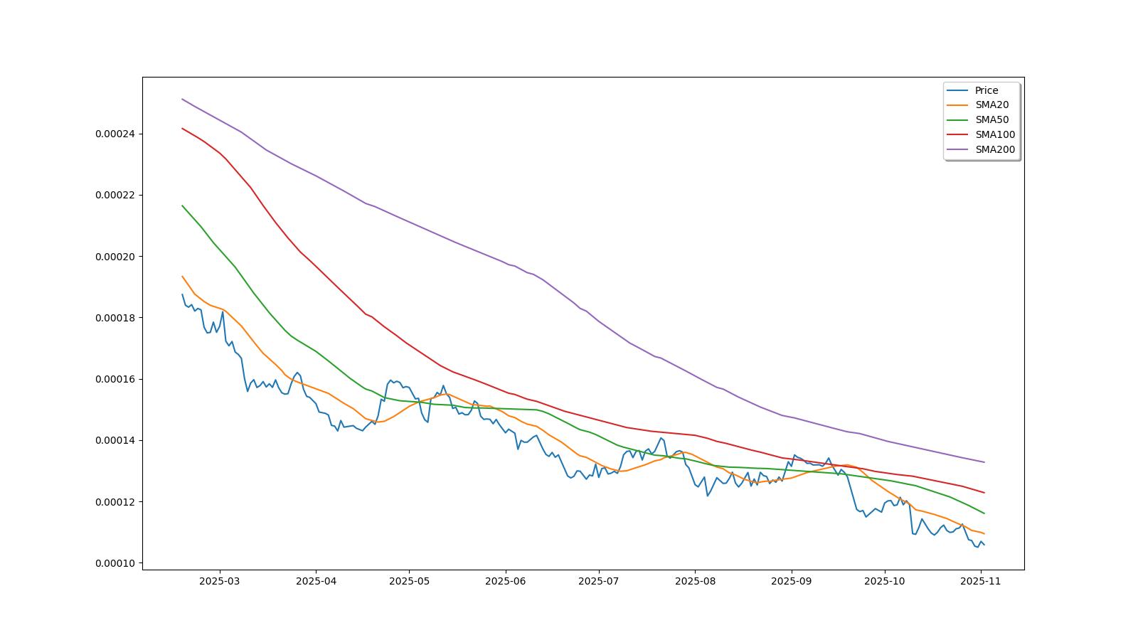 Raider Aurum Simple Moving Averages