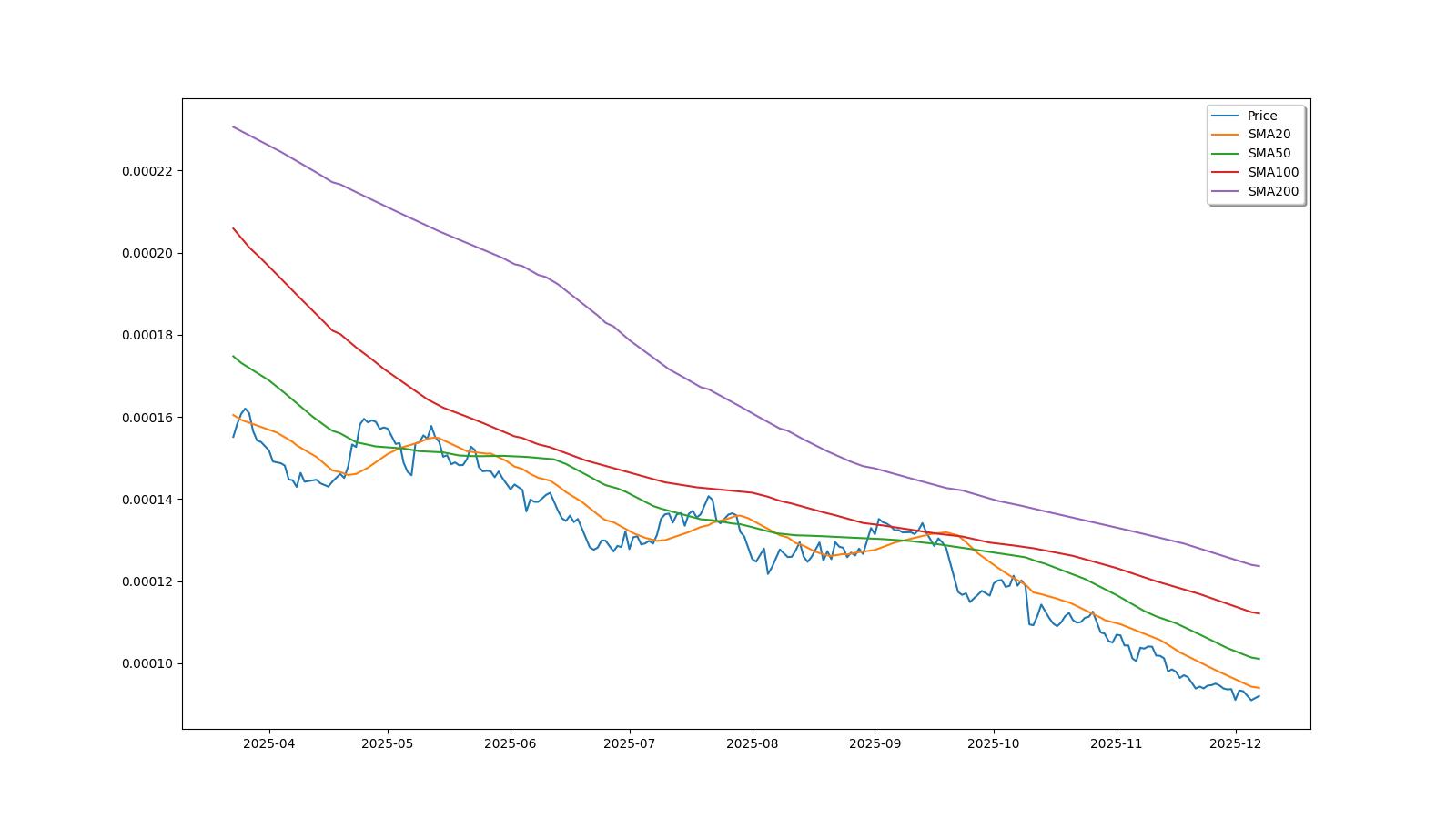 Raider Aurum Simple Moving Averages