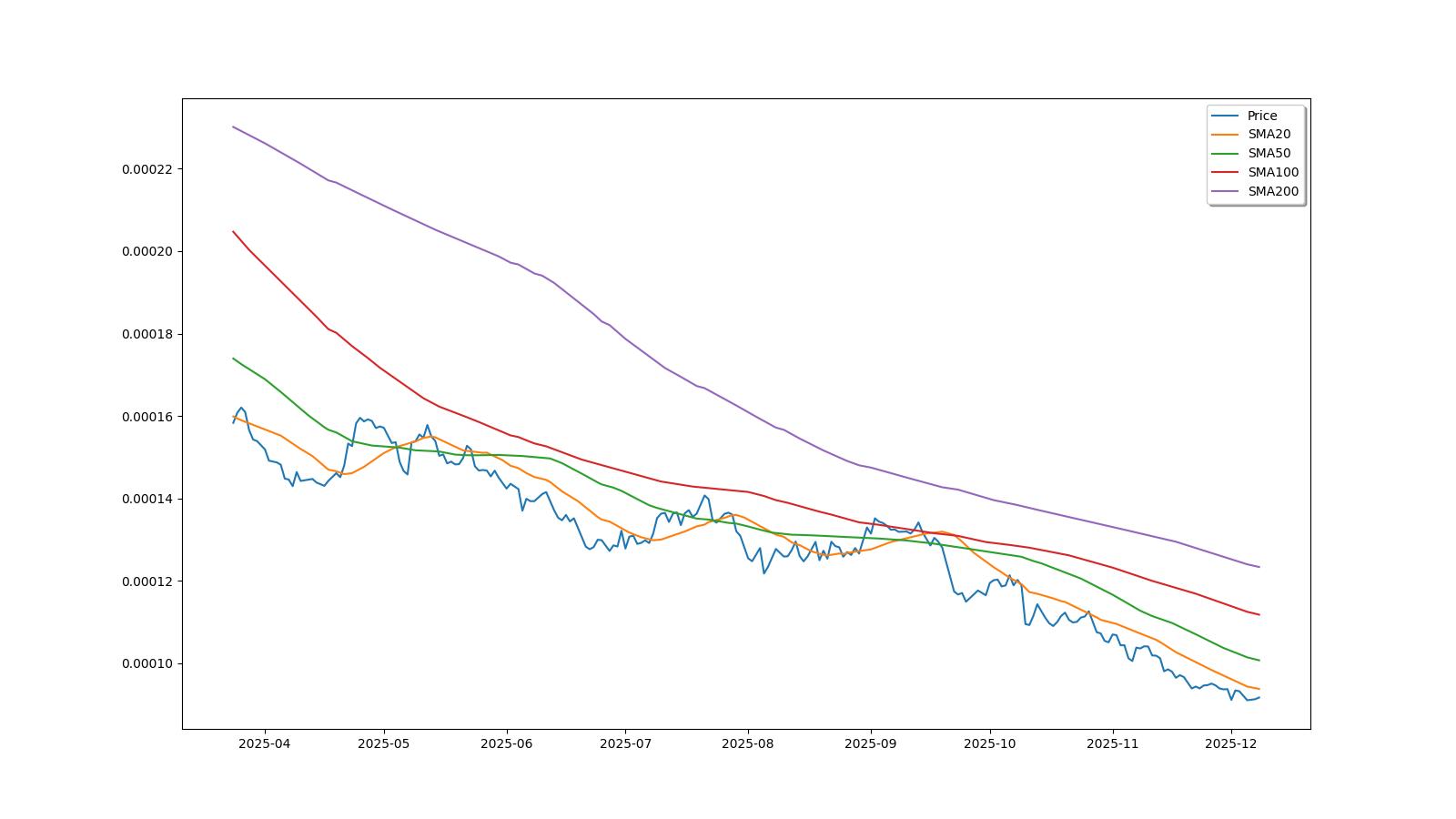 Raider Aurum Simple Moving Averages