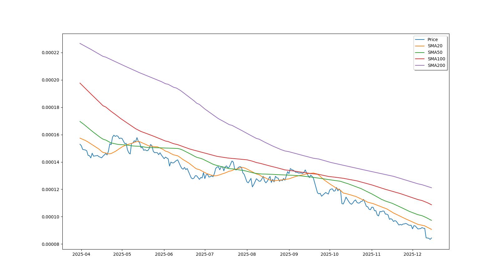 Raider Aurum Simple Moving Averages