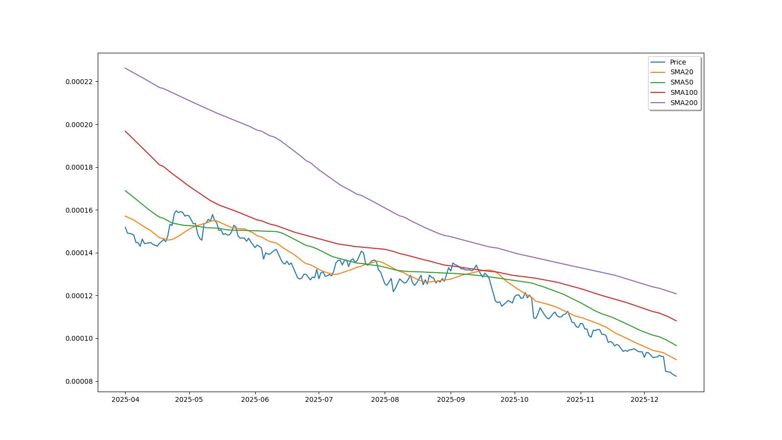 Raider Aurum Simple Moving Averages