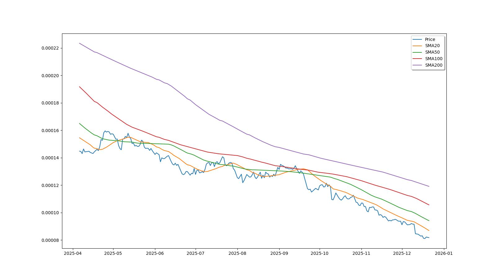 Raider Aurum Simple Moving Averages