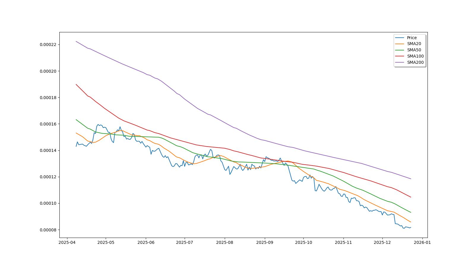 Raider Aurum Simple Moving Averages