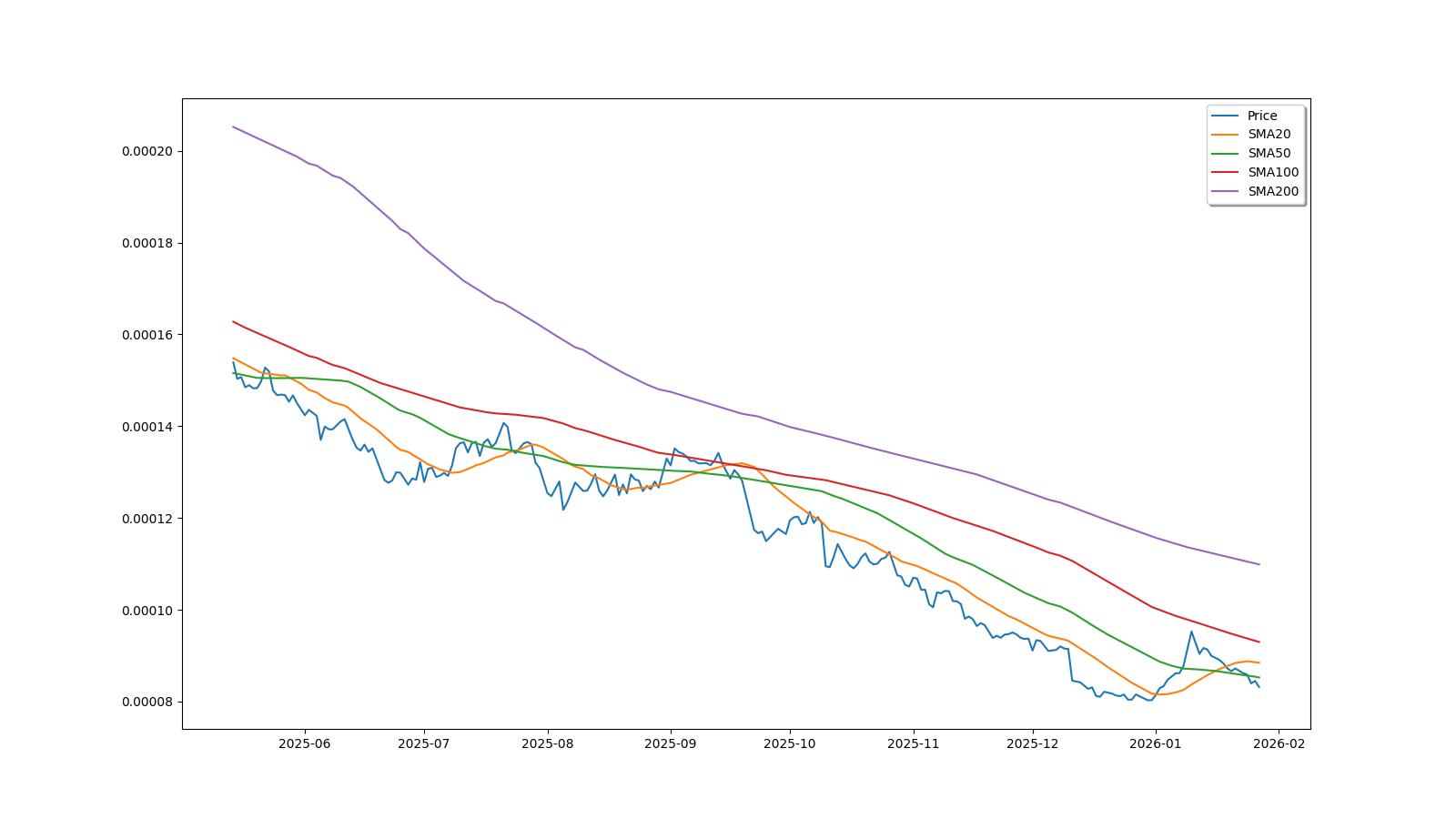 Raider Aurum Simple Moving Averages