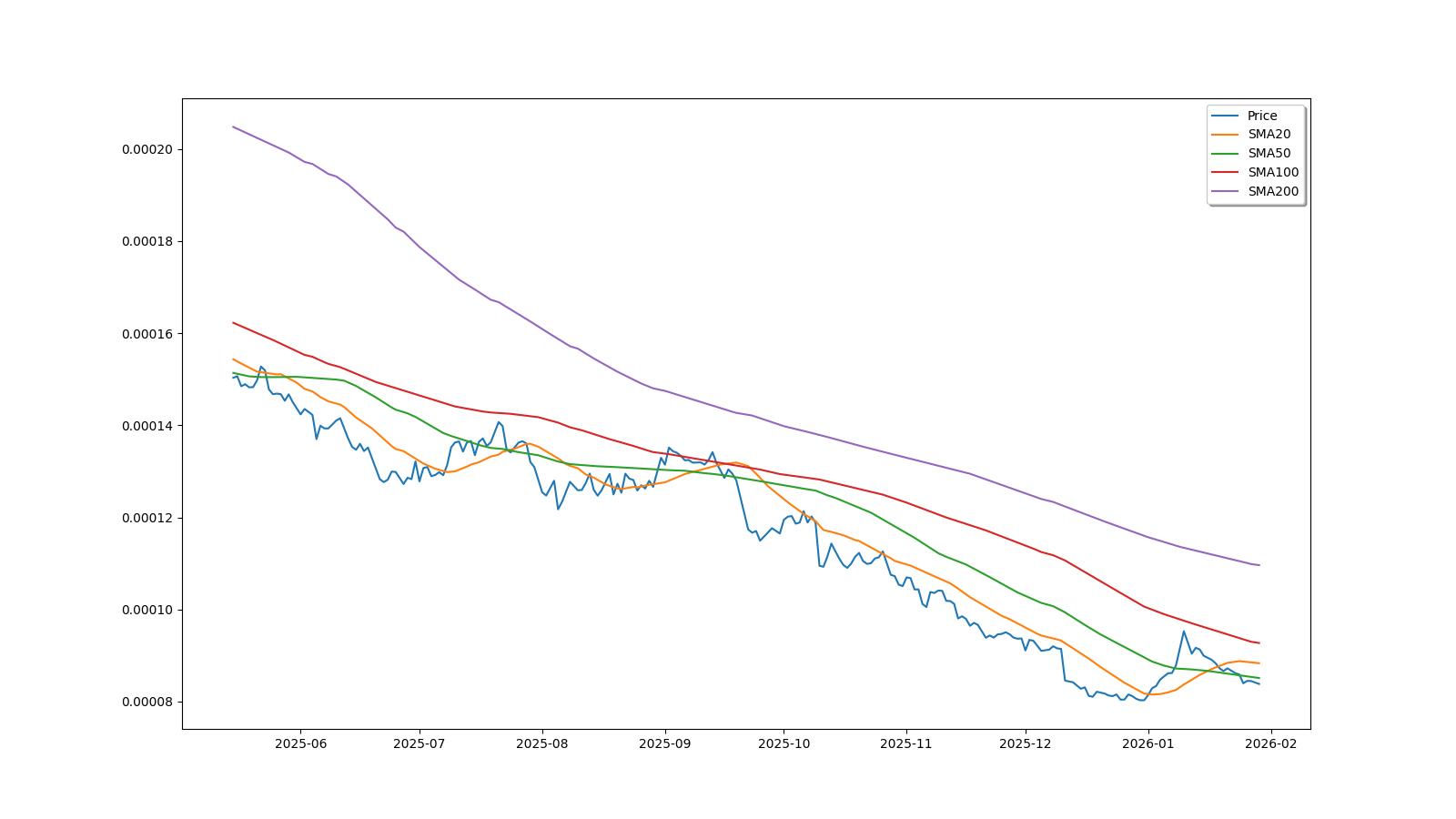 Raider Aurum Simple Moving Averages