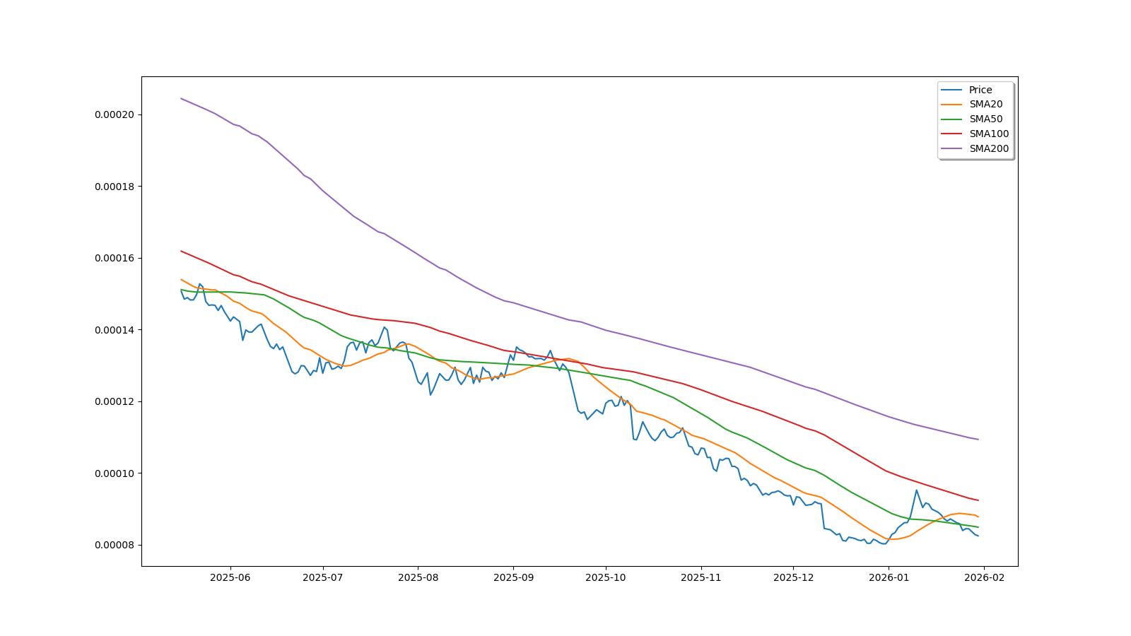 Raider Aurum Simple Moving Averages