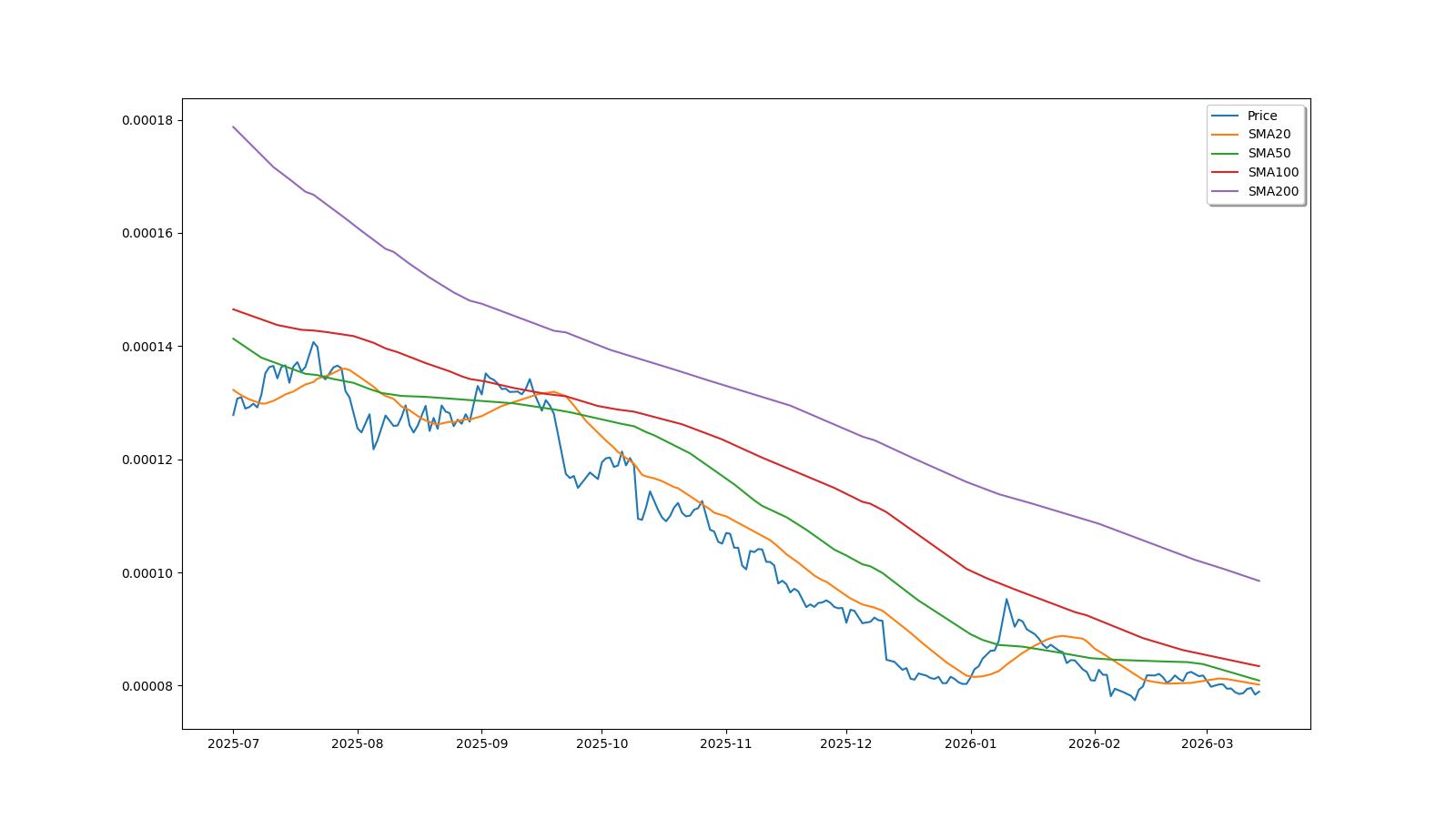 Raider Aurum Simple Moving Averages