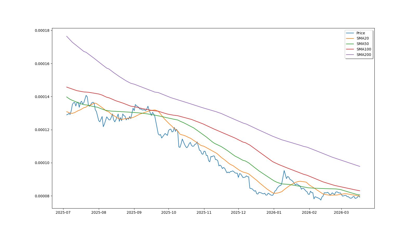 Raider Aurum Simple Moving Averages