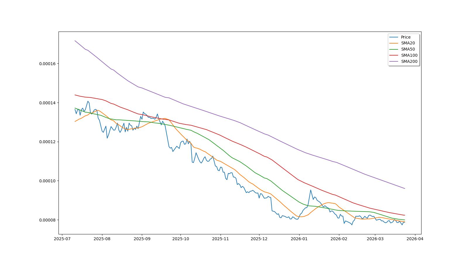 Raider Aurum Simple Moving Averages
