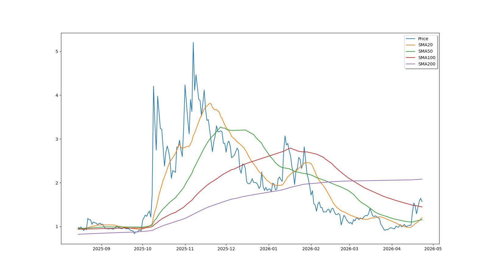 Railgun Simple Moving Averages