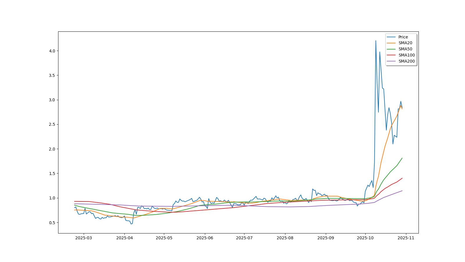 Railgun Simple Moving Averages