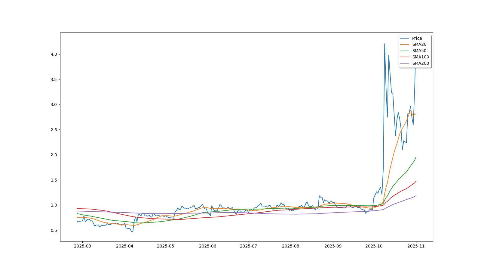 Railgun Simple Moving Averages