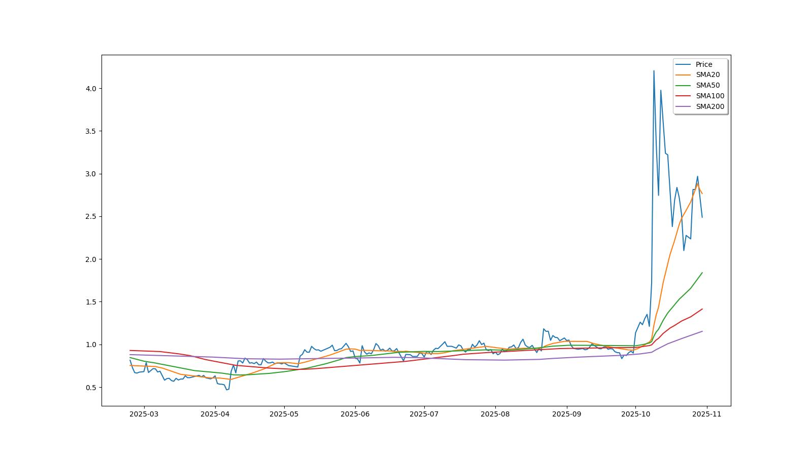 Railgun Simple Moving Averages