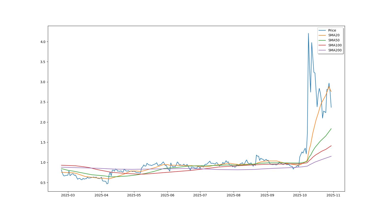 Railgun Simple Moving Averages