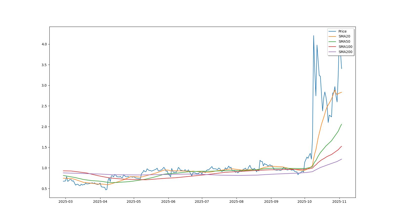 Railgun Simple Moving Averages