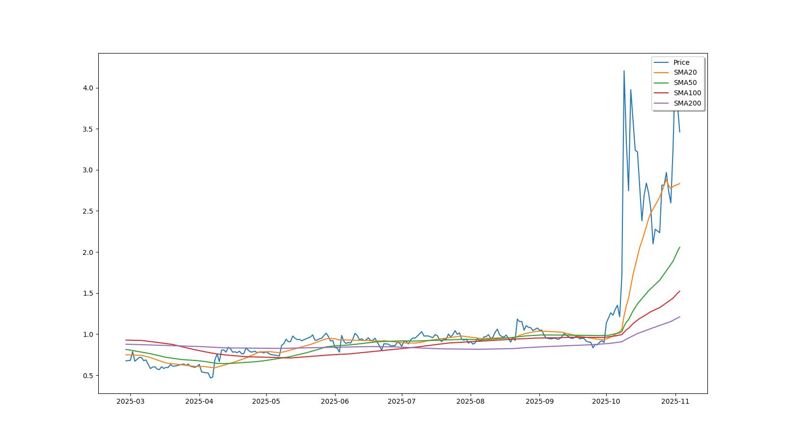 Railgun Simple Moving Averages