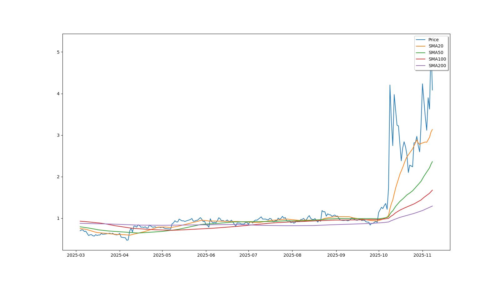 Railgun Simple Moving Averages