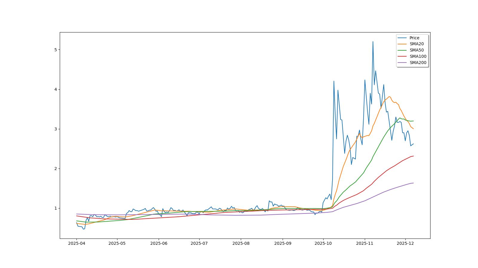 Railgun Simple Moving Averages