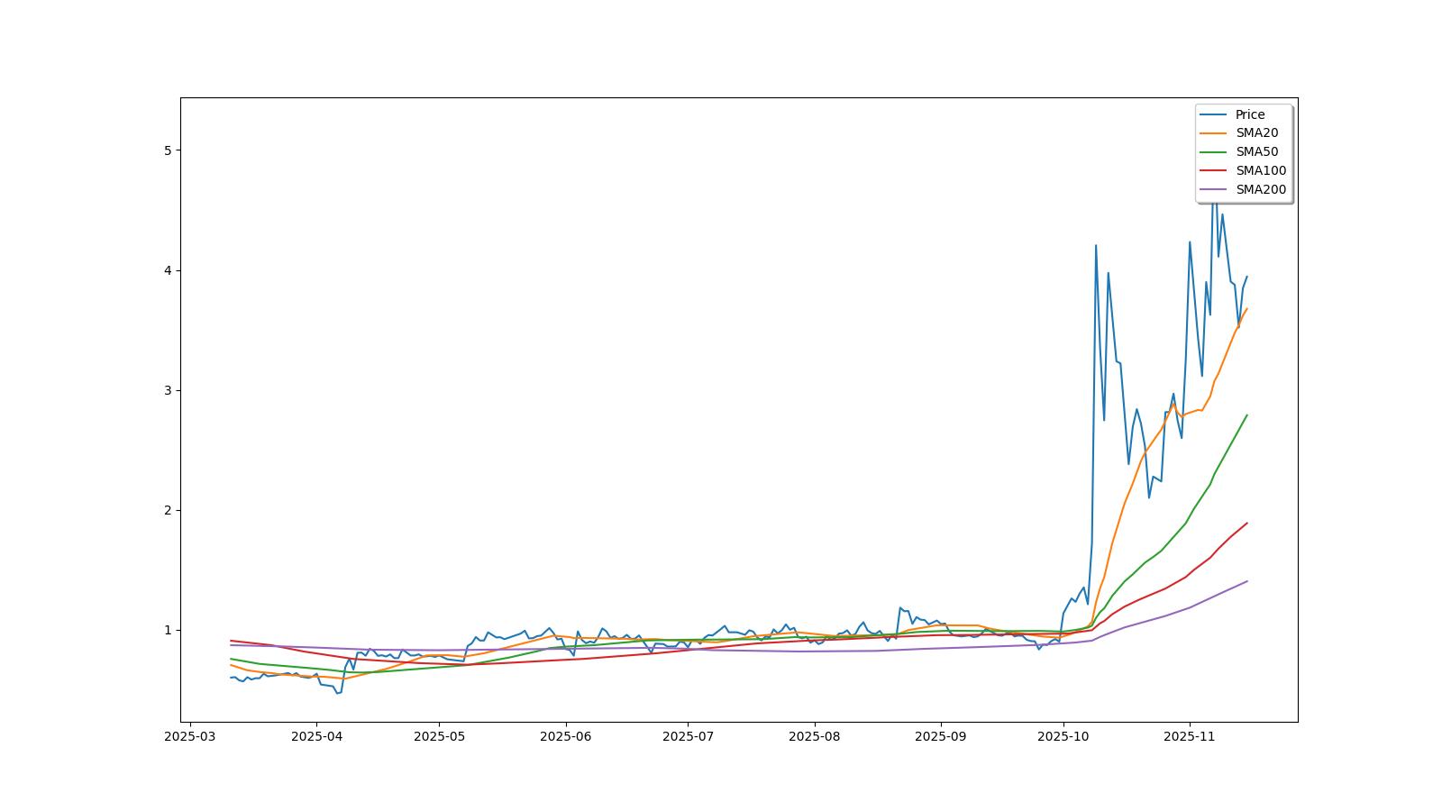 Railgun Simple Moving Averages