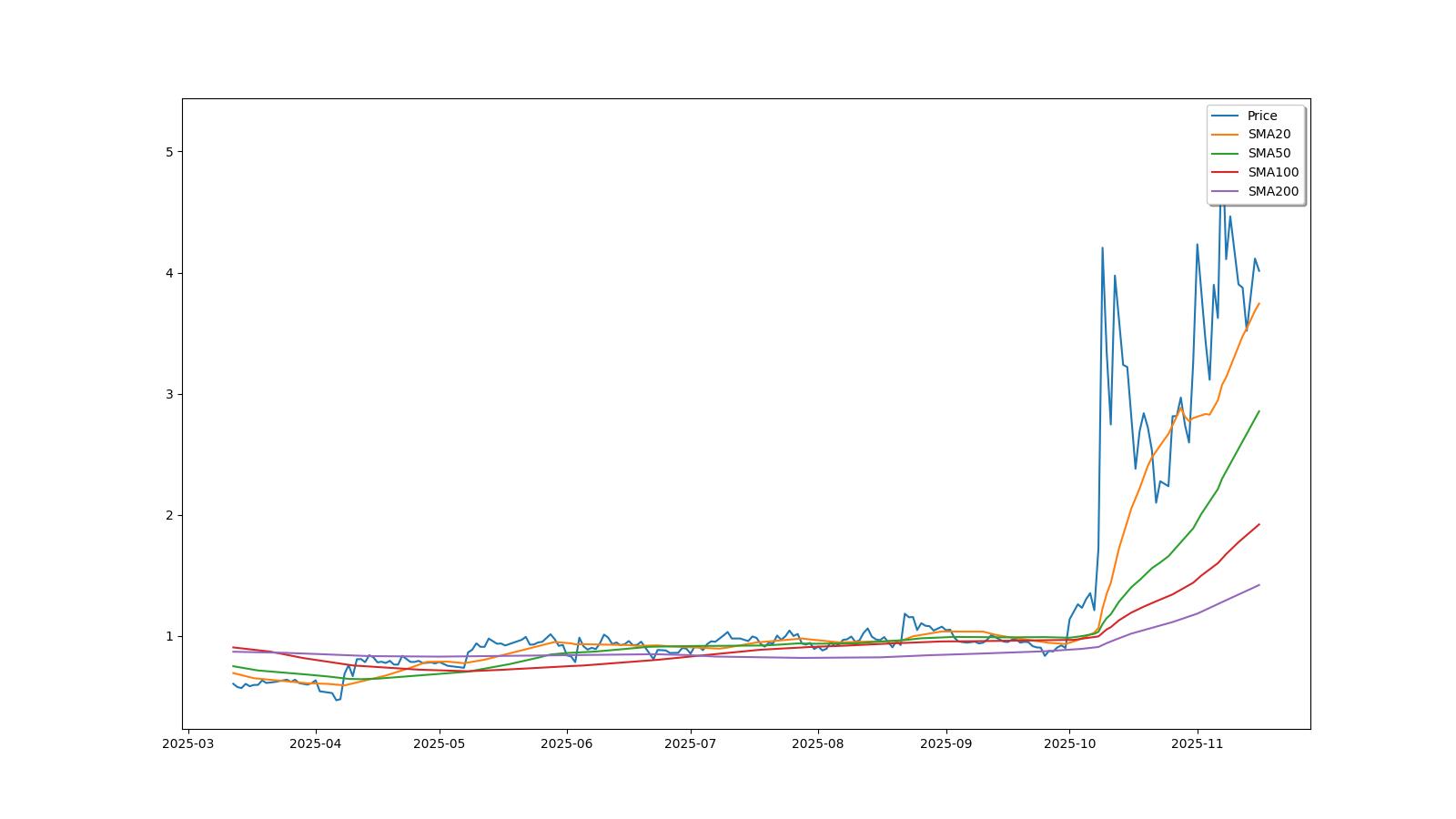 Railgun Simple Moving Averages
