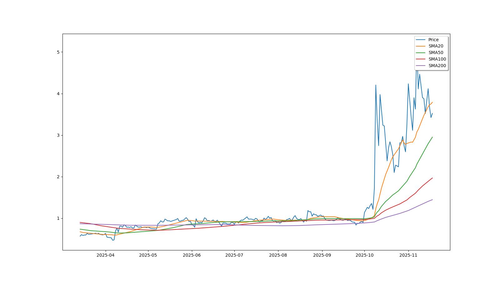 Railgun Simple Moving Averages