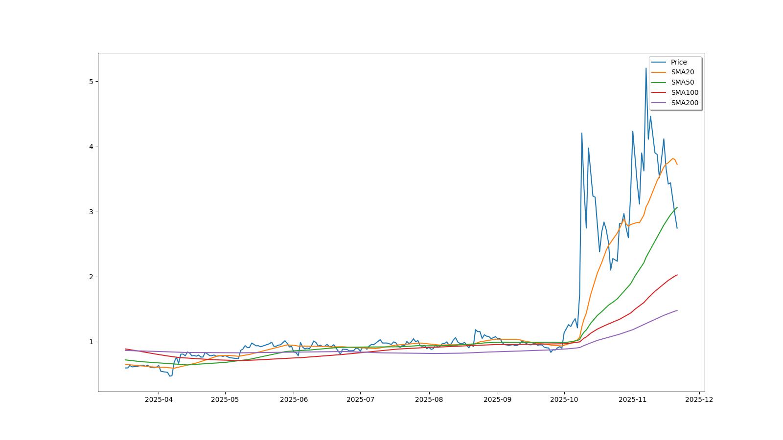 Railgun Simple Moving Averages