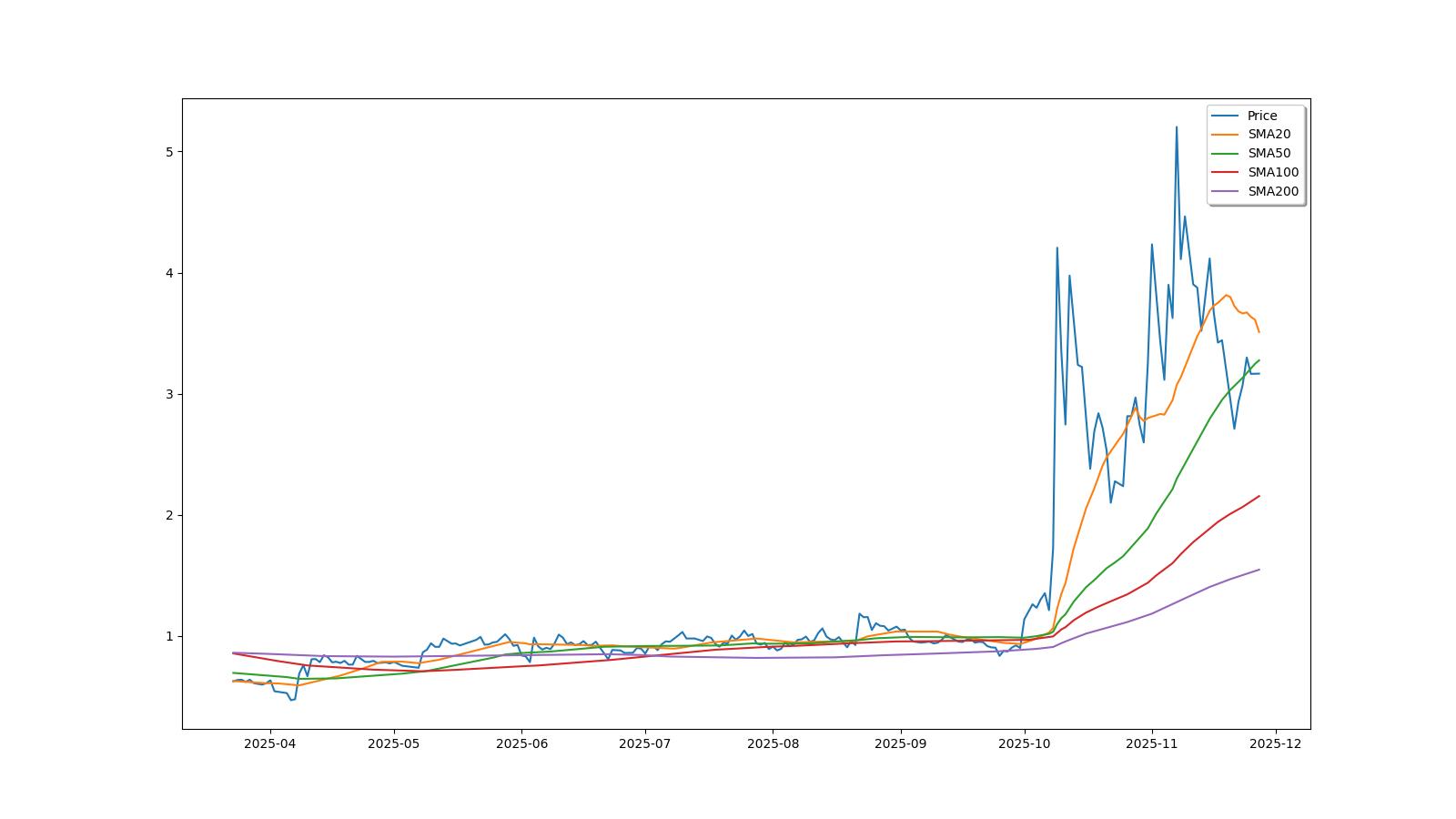 Railgun Simple Moving Averages