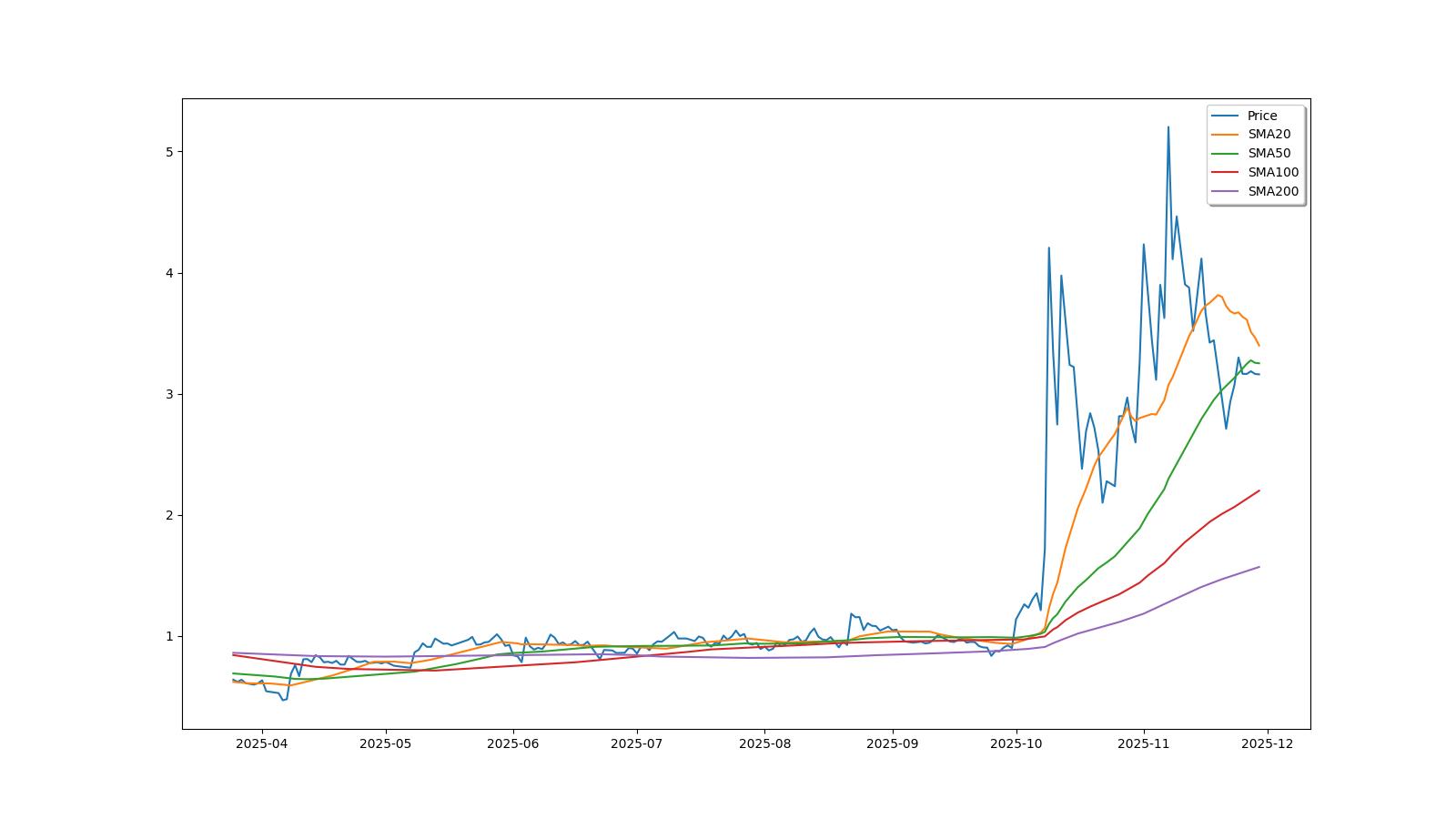 Railgun Simple Moving Averages