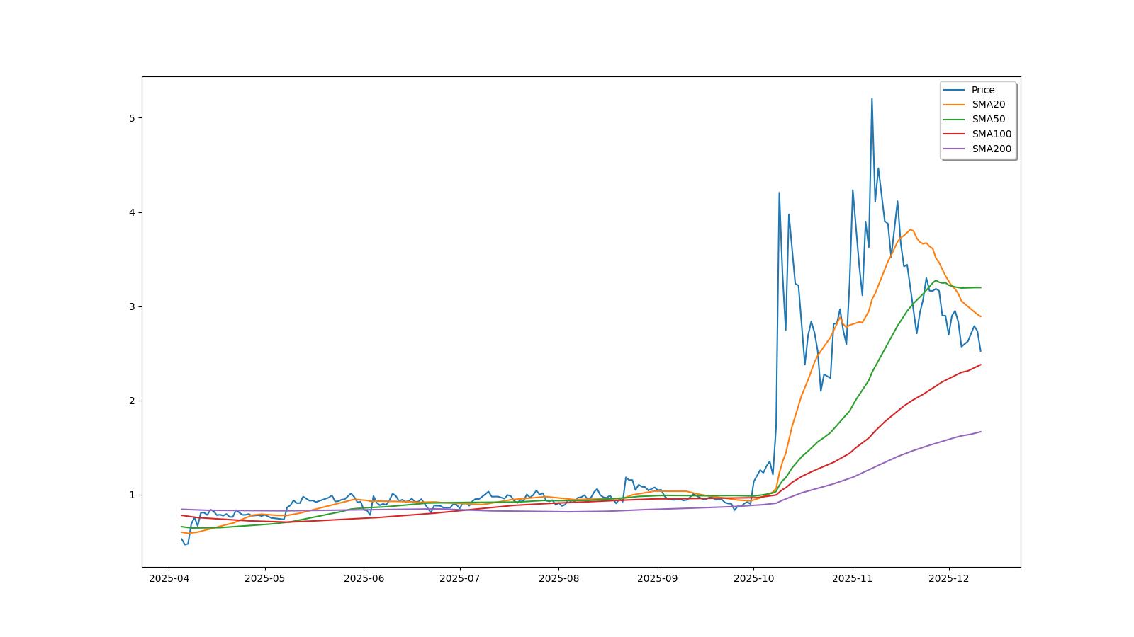 Railgun Simple Moving Averages