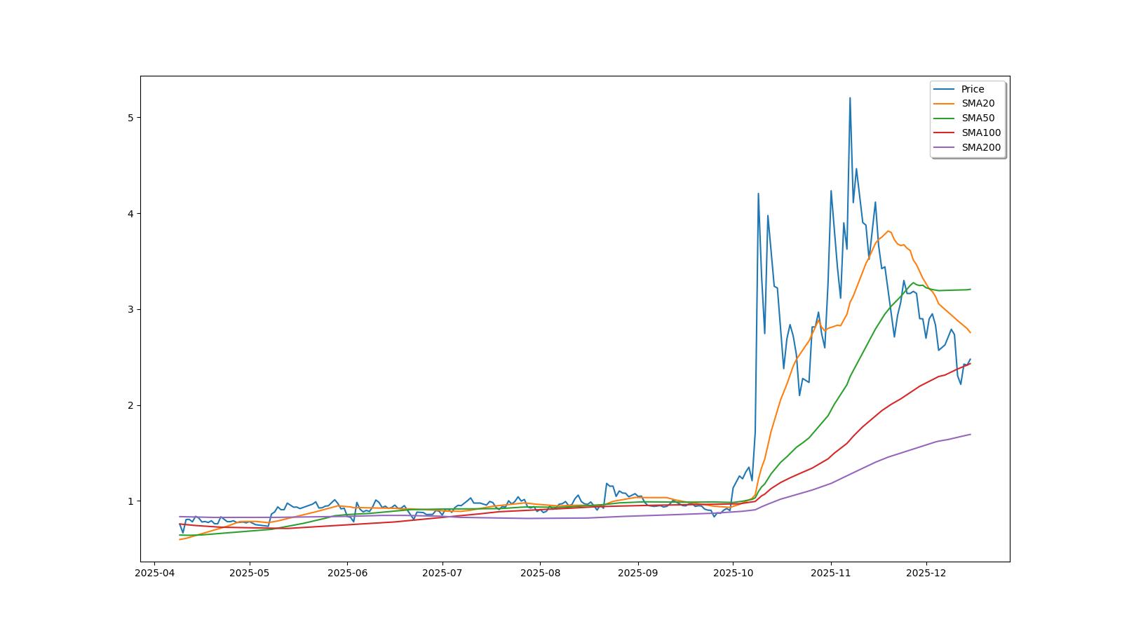 Railgun Simple Moving Averages
