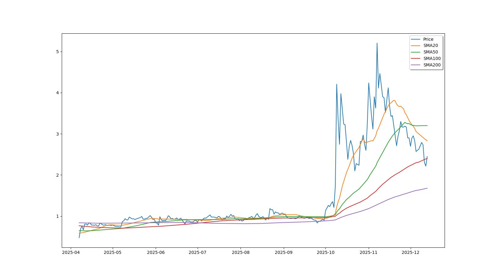 Railgun Simple Moving Averages