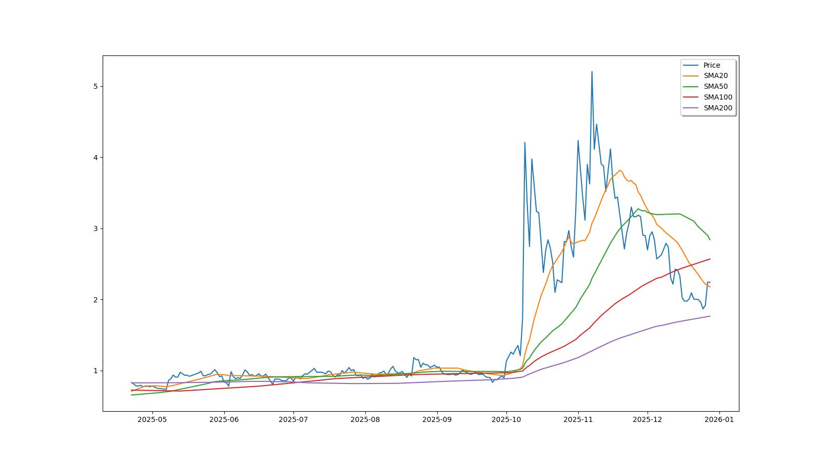 Railgun Simple Moving Averages