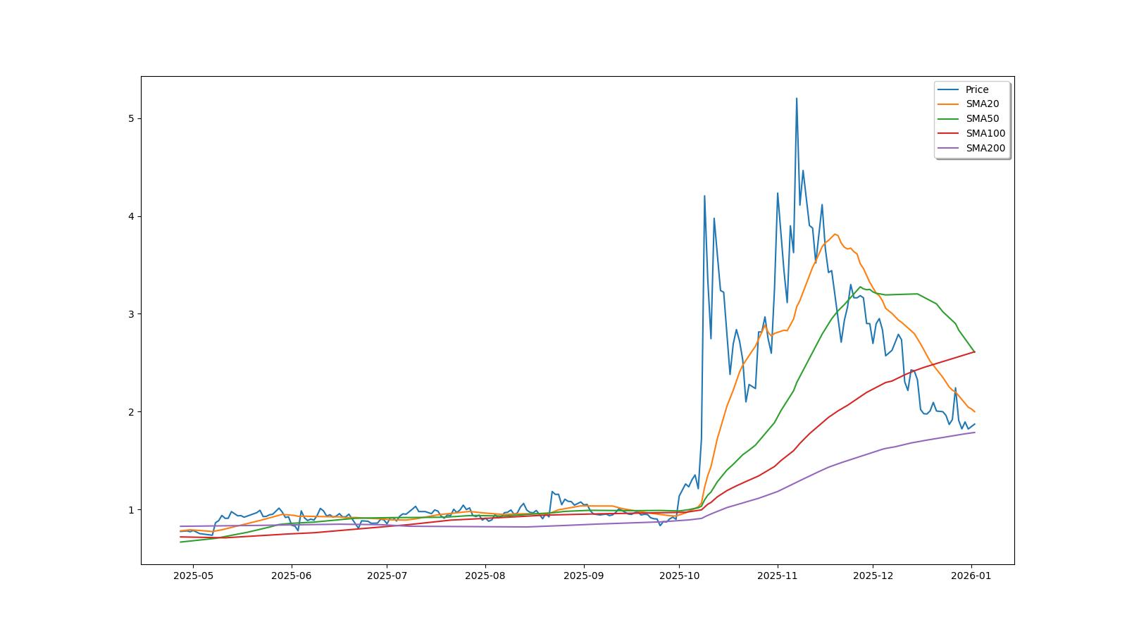 Railgun Simple Moving Averages