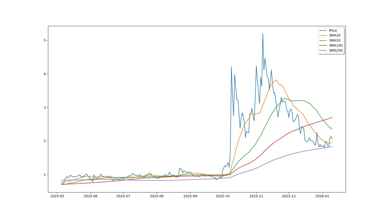 Railgun Simple Moving Averages