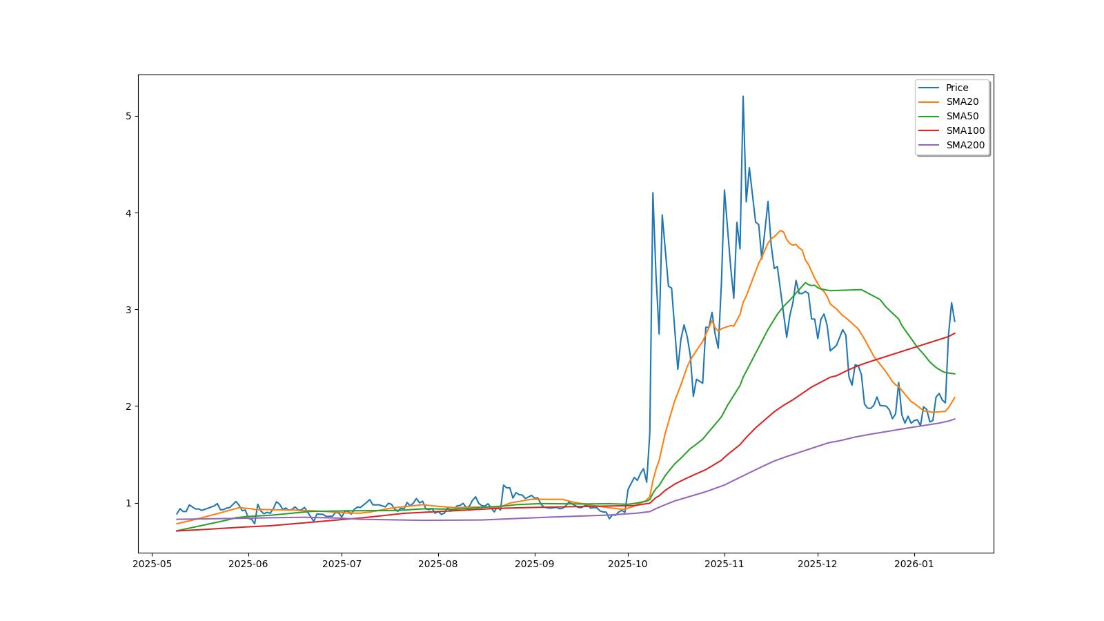 Railgun Simple Moving Averages
