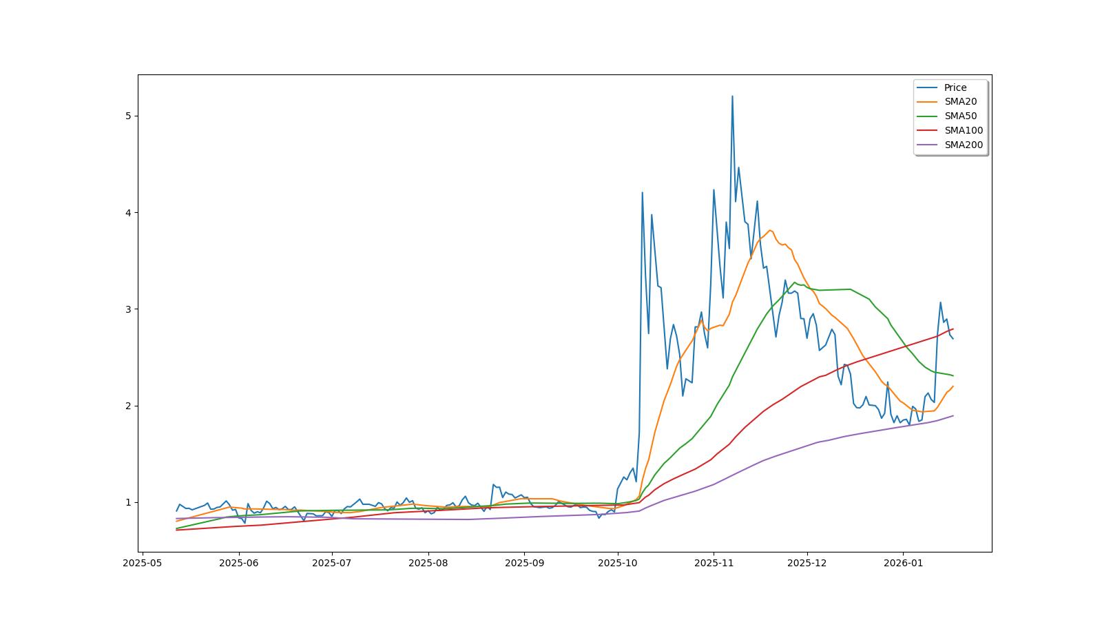 Railgun Simple Moving Averages