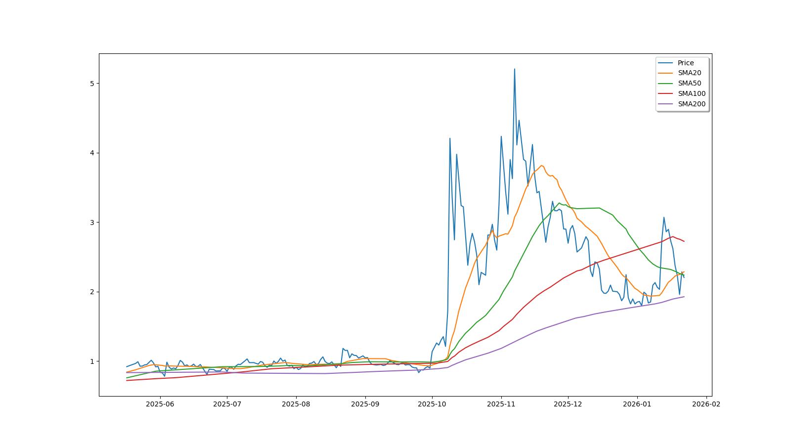 Railgun Simple Moving Averages