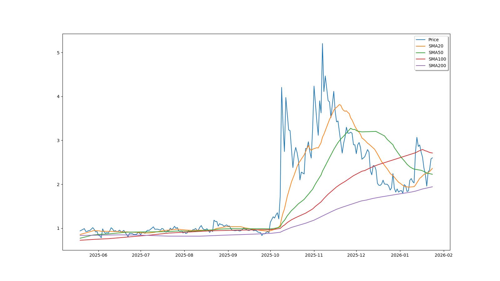 Railgun Simple Moving Averages